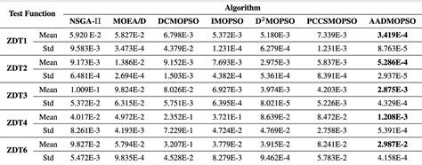 Table 1 From Multiobjective Particle Swarm Optimization Algorithm Based On Adaptive Angle