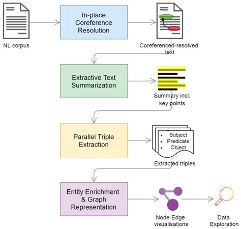 Information Extraction