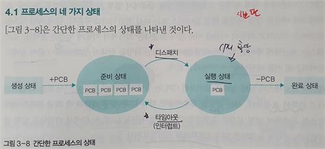 Os 3 프로세스와 스레드