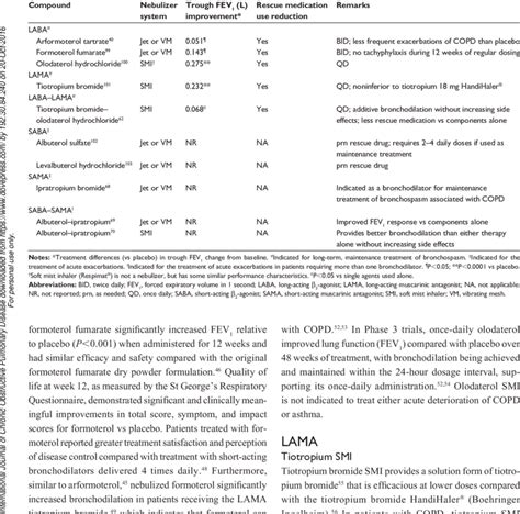 Nebulized Medications Commonly Used For Patients With Copd Download Table