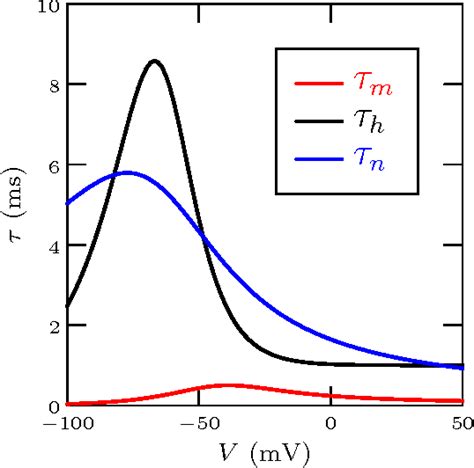 Figure 1 From Reduction Of Continuous Neuronal Model To Discrete Binary