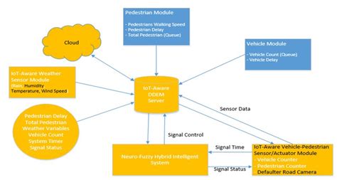 1 Conceptual Framework For The Proposed Enhanced Pedestrian