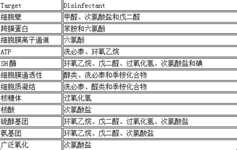 常见消毒剂对微生物细胞的作用位点