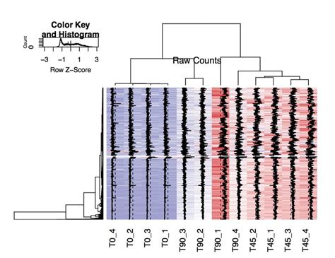 Fig S9 Dataset Clustering With Raw Counts Download Scientific Diagram