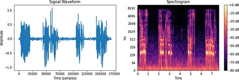 Waveform And Spectrogram Of An Audio Sample Download Scientific Diagram