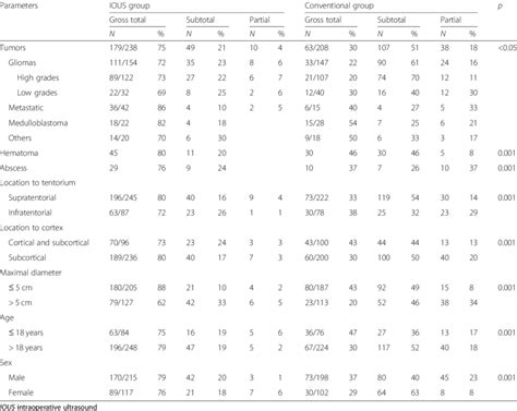 Extent Of Mass Lesion Resection Comparison Between Both Groups Download Scientific Diagram