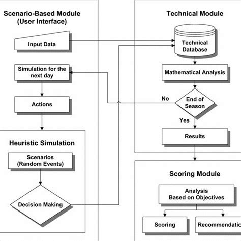 Schematic Diagram Of The Simulation Modules Download Scientific Diagram