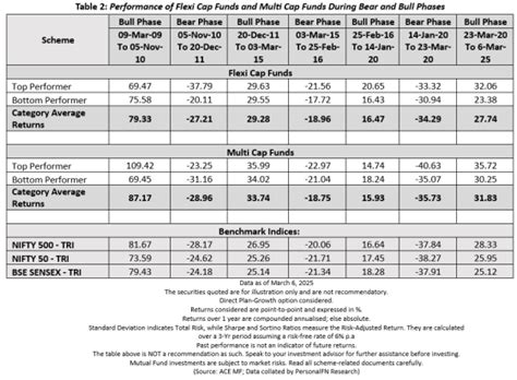 Flexi Cap Funds Vs Multi Cap Funds Which To Consider Amid Volatile