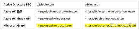 Azure Developer在微软云中国区如何使用Microsoft GraphAPI连接到B C Tenant 知乎