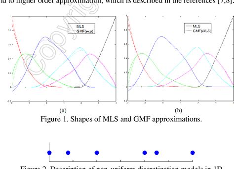 Figure From Meshfree Analysis Using The Generalized Meshfree Gmf