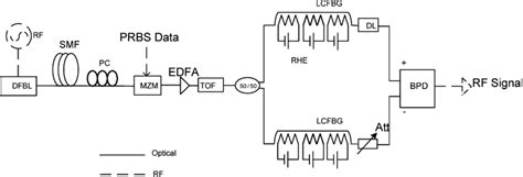 Schematic Of The Reconfigurable Waveform Generator Download