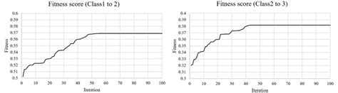 The Convergence Of The Fitness Score During The GA Optimization