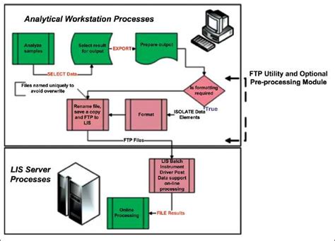 Process Flow Chart Of Local Installation Of The File Transfer Protocol Download Scientific