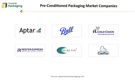 The Pre Conditioned Packaging Market A Revolution In Sustainable