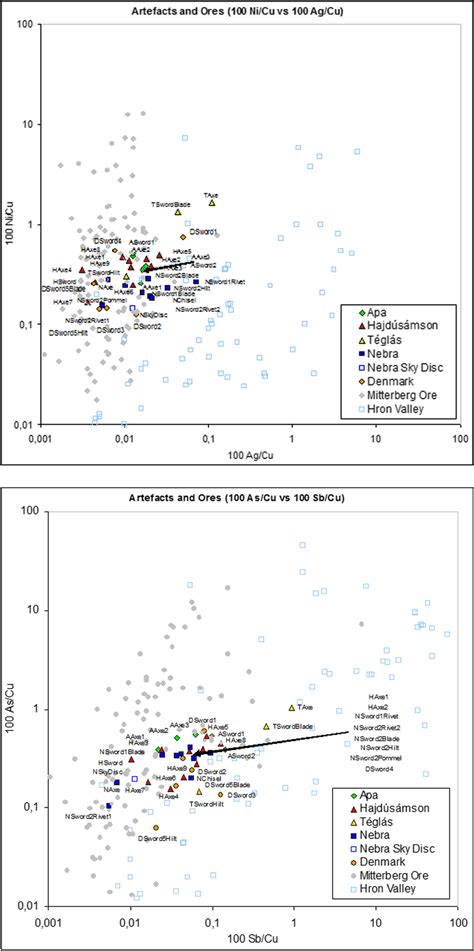 Ratios Of Selected Trace Elements Normalised To 100 With Cu In The