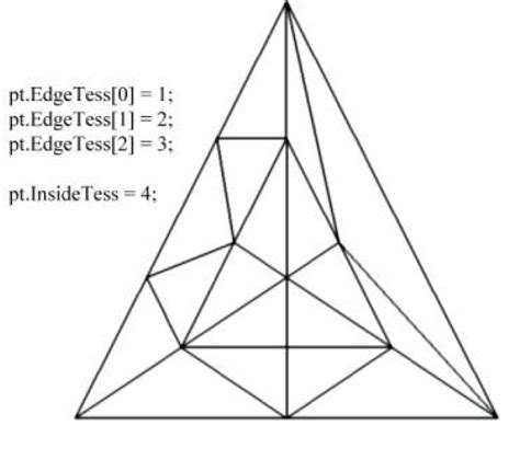 Opengl How Triangle Patch Tessellation Is Done Using Edge And Inner