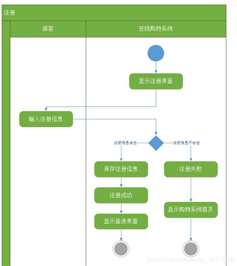 面向对象设计与分析 在线购物系统 活动图网上购物系统业务活动图 Csdn博客