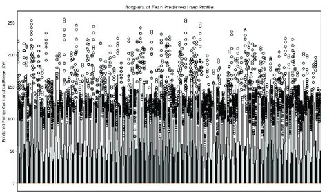 Distributed Random Forest Load Profile Box And Whisker Download