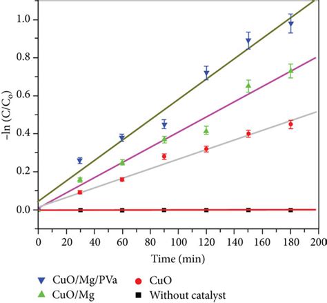 Kinetic Plot Of −ln Cco Versus Irradiation Time For The Download
