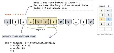 Contiguous Array Foolish Hungry Blog