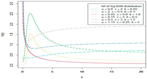 The Additive Xgamma Burr Xii Distribution Properties Estimation And