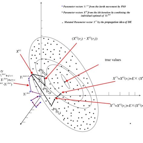 process of generating new testing parameters x with three