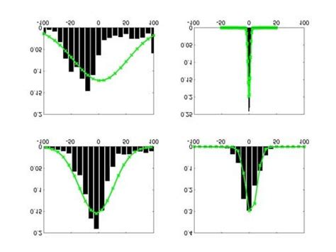 histogram of the amplitude distribution of two eeg signals top row