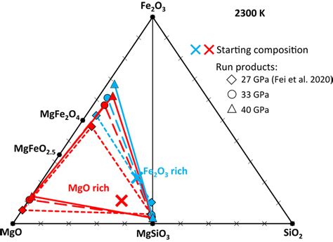 Chemical Compositions Of Mgo‐rich And Fe2o3‐rich Starting Materials And Download High