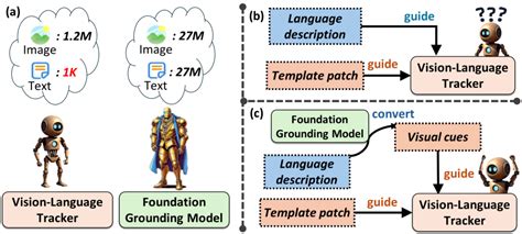 논문 리뷰 Enhancing Vision Language Tracking By Effectively Converting Textual Cues Into Visual Cues