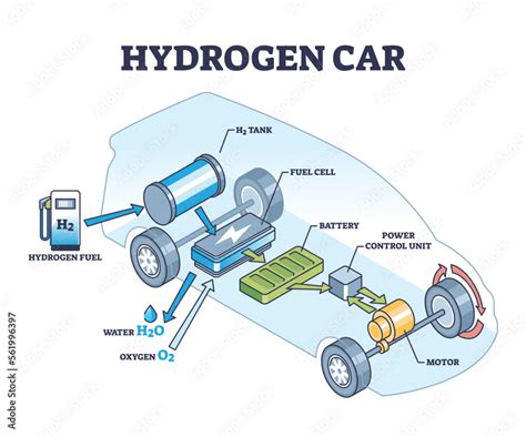 Hydrogen car as vehicle with renewable H2 power source outline diagram. Labeled educational ...