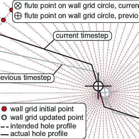 Mechanism Of Wall Surface Updating Points On The Radial Grid Are
