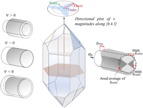 Schematic Diagram Of Radial Anisotropy Of V Download Scientific Diagram