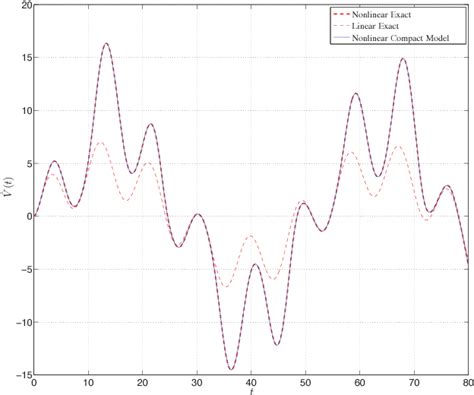 Figure 1 From Compact Electro Thermal Models Of Interconnects Semantic Scholar