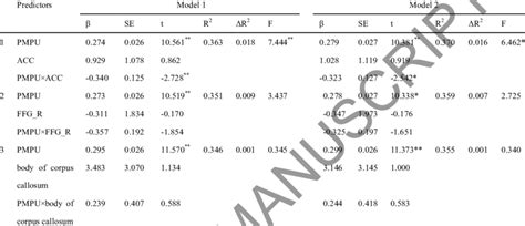 Results From The Moderated Regression Analysis Predicting Depressive