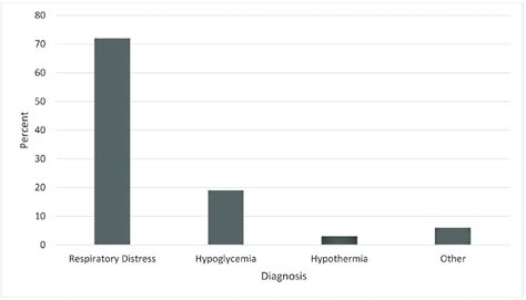 Indication For Laboratory Evaluation For Eos Using The Categorical Risk