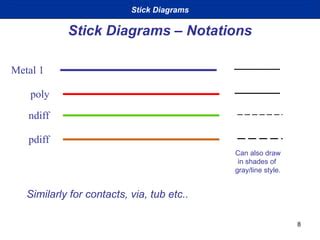 Stick Diagrams Is A Cartton Of Layout Which Helps In Designing And