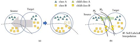 Figure 1 From Cross Domain Adaptation Using Domain Interpolation For