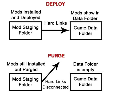 What Does Purge Mods Actually Do Vortex Support Nexus Mods Forums