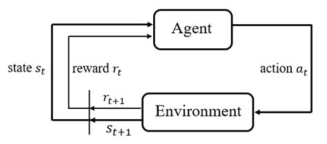 The Agent Environment Interaction In Reinforcement Learning Download