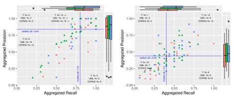 participants precision and recall by modeling notation and