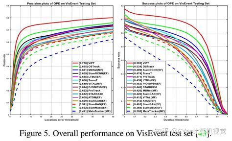 CVPR 2023 大连理工提出ViPT视觉Prompt多模态跟踪 知乎