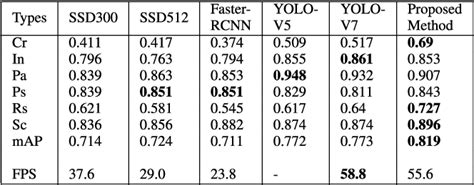 Table 4 From Efficient Detection Model Of Steel Strip Surface Defects Based On Yolo V7