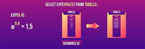 Sql Exp Lass Deine Daten Exponentiell Wachsen