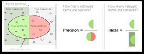 Precision And Recall Metrics [maleki Et Al 2020] F Measure Download Scientific Diagram