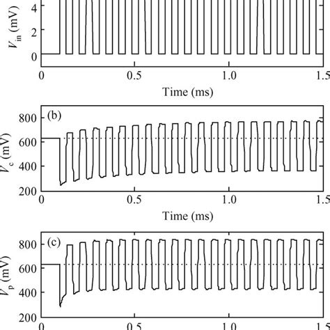 the simulated transient response of bpfs a input signal b output