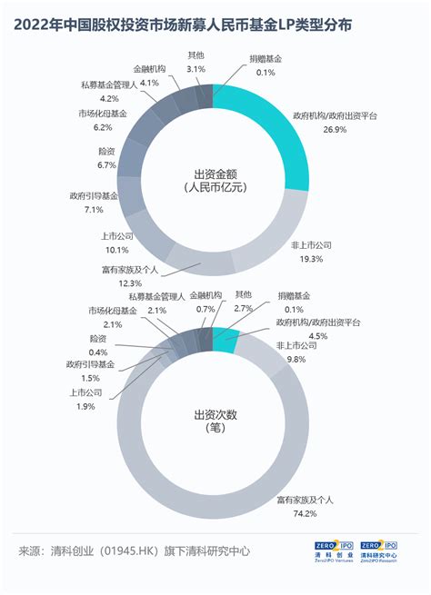 行业研究 机构投资者活力逐步释放，lp市场结构持续优化股权投资基金资金