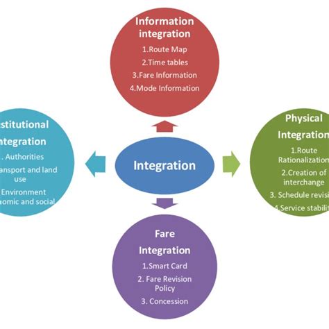 integration concepts download scientific diagram