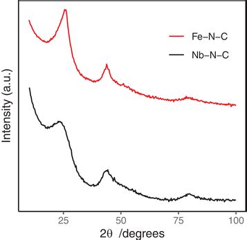 XRD Diffractogram Of FeNC And NbNC Electrocatalysts Collected With Download Scientific