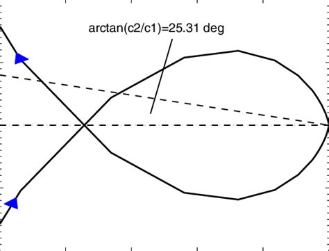 Nyquist Plot Of The Open Loop System W Jω Download Scientific Diagram