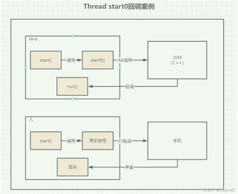 Thread Start0 多线程源码分析threadstart0 Csdn博客